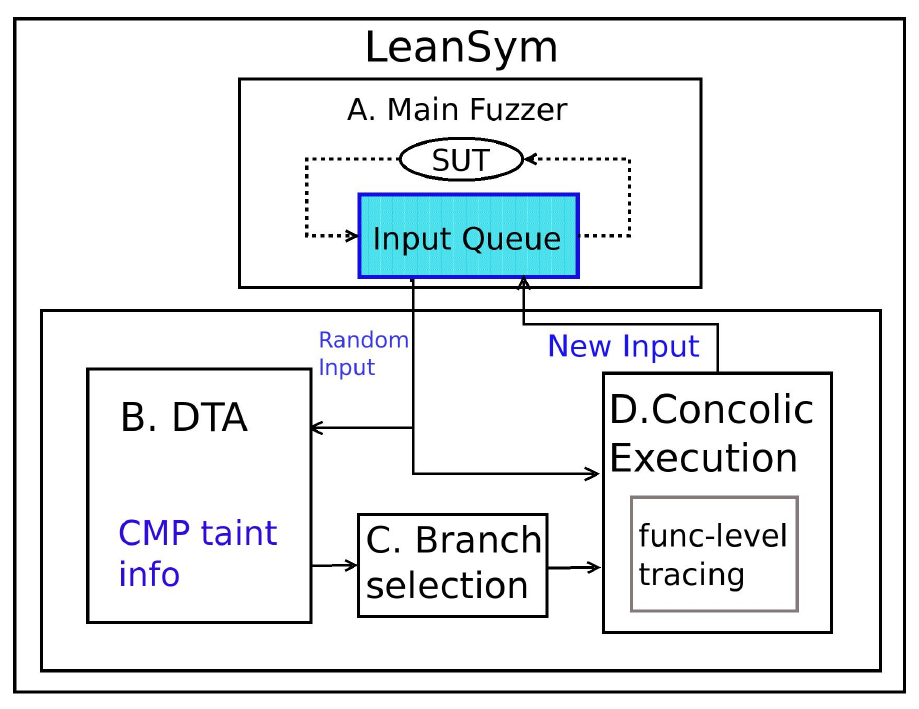 Leansym Efficient Hybrid Fuzzing Through Conservative Constraint Debloating Theseus 7425